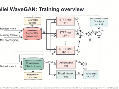 PARALLEL WAVEGAN: A FAST WAVEFORM GENERATION MODEL BASED ON GENERATIVE ADVERSARIAL NETWORKS WITH ...